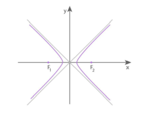 L'Iperbole - SOS Matematica