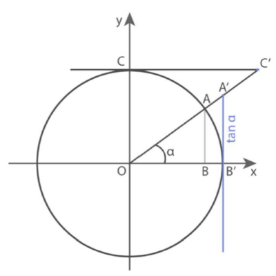 Goniometria - SOS Matematica