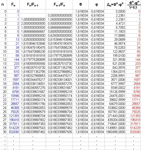 La Formula di Binet per i numeri di Fibonacci - SOS Matematica